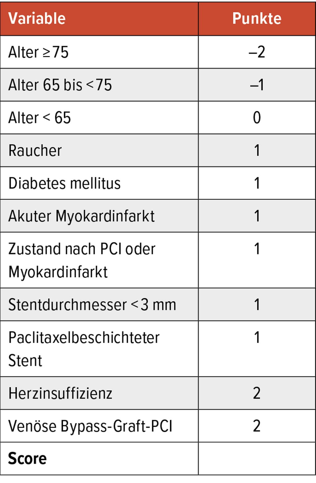 Antiplättchentherapie nach perkutaner Koronarintervention - Kardiologie ...