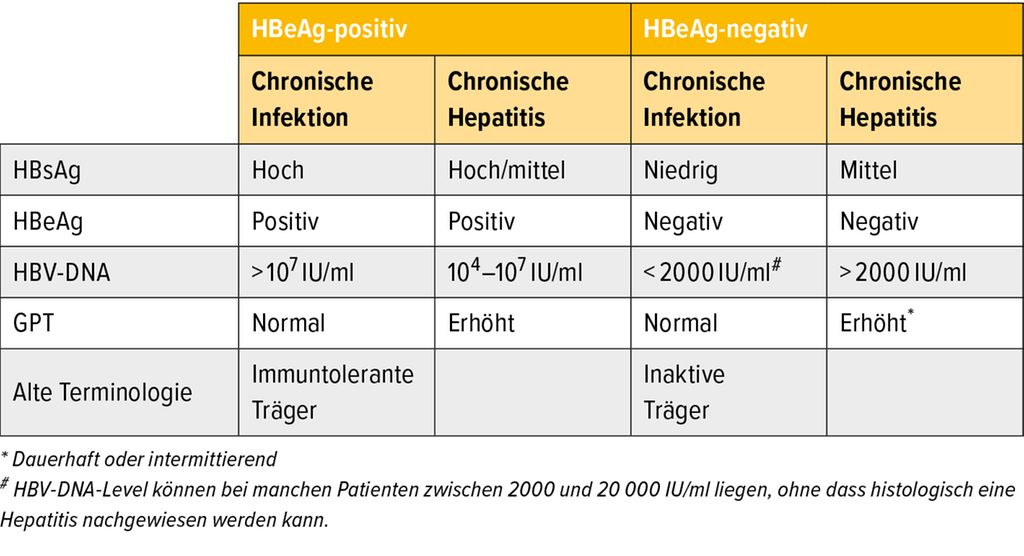 Chronische Hepatitis-B- und Hepatitis-D-Virusinfektionen - Hepatologie ...
