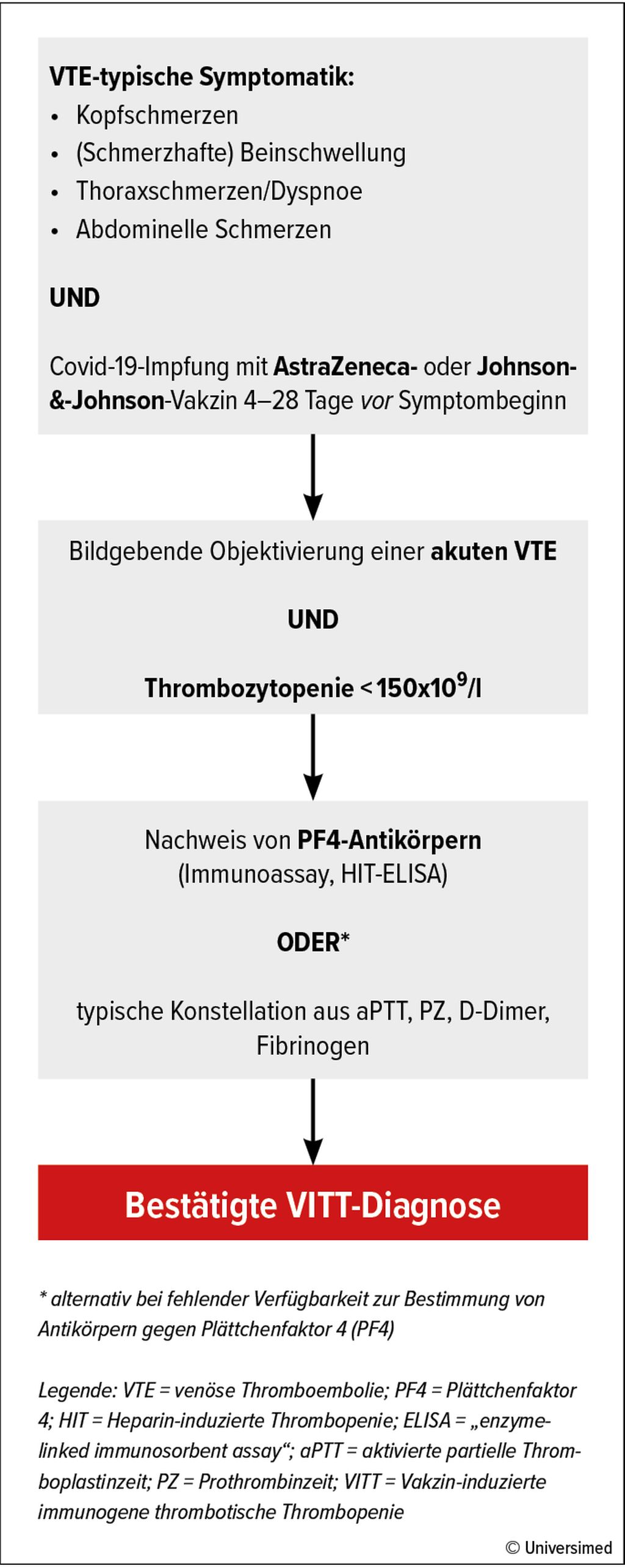 Vakzin-induzierte immunogene thrombotische Thrombopenie (VITT ...