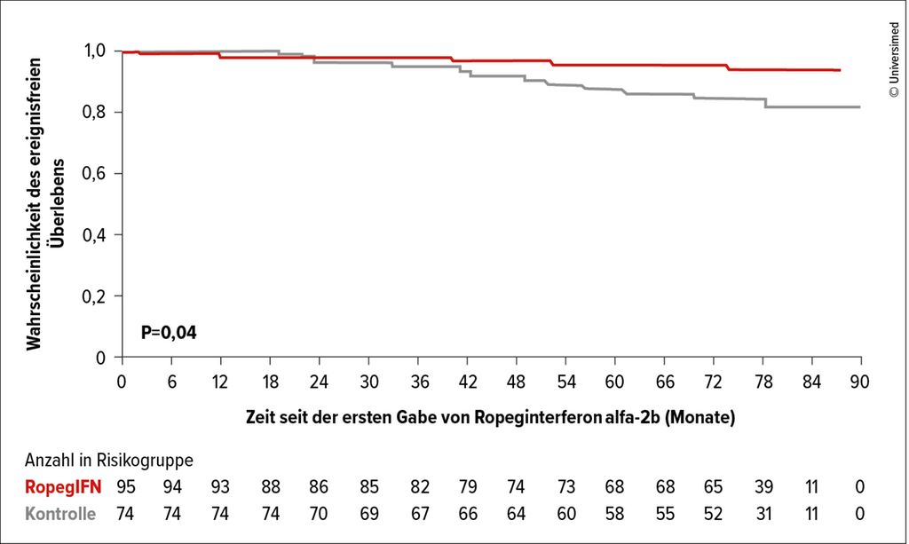 Neues zu myeloproliferativen Neoplasien - Onkologie - Universimed ...