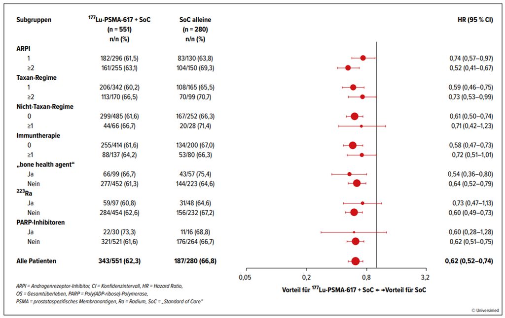 Neue Erkenntnisse zum Prostatakarzinom - Onkologie - Universimed ...