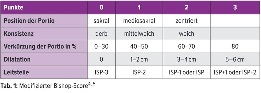 Geburtseinleitung bei Zustand nach Sectio caesarea - Gynäkologie ...