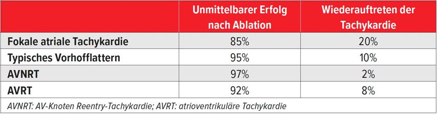 Moderne Behandlung supraventrikulärer Tachykardien - Allgemeine Innere ...