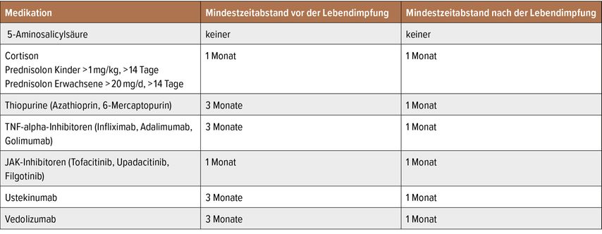 Immunsuppression und Impfen bei chronisch-entzündlichen Darmerkrankung ...
