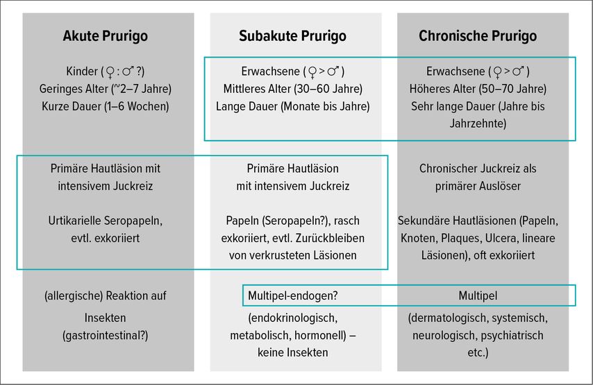 Akute, subakute und chronische Prurigo: Besteht ein Zusammenhang ...
