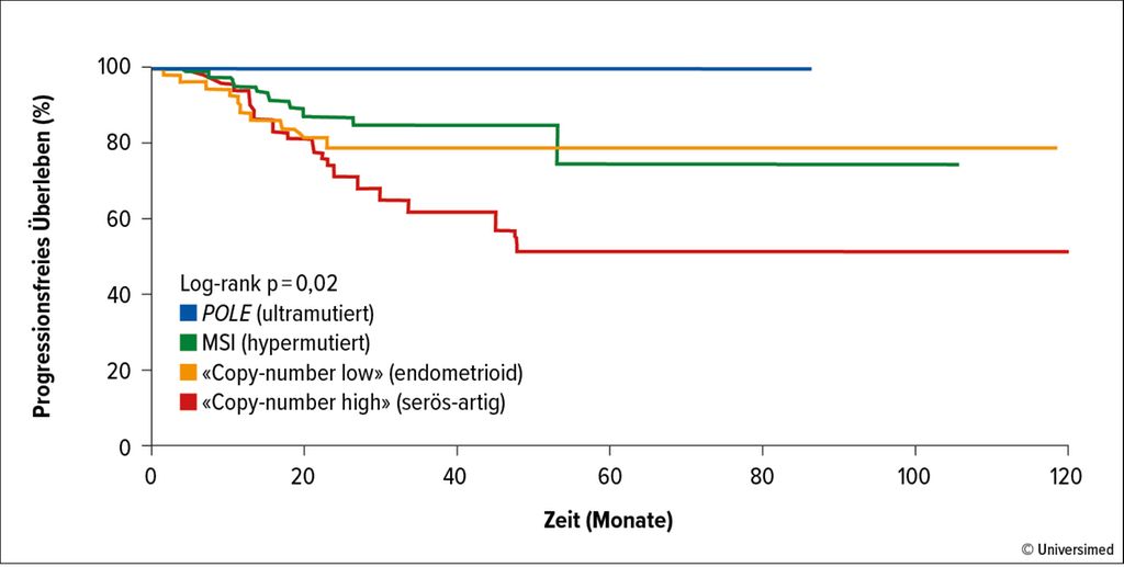 Den molekularen Code des Endometriumkarzinoms entziffern - Onkologie ...