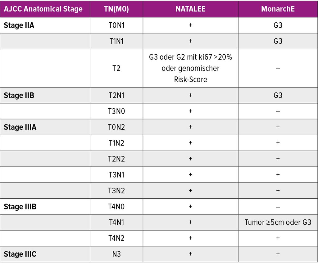Der CDK4/6-Inhibitor in der adjuvanten Therapiesituation - Gynäkologie ...