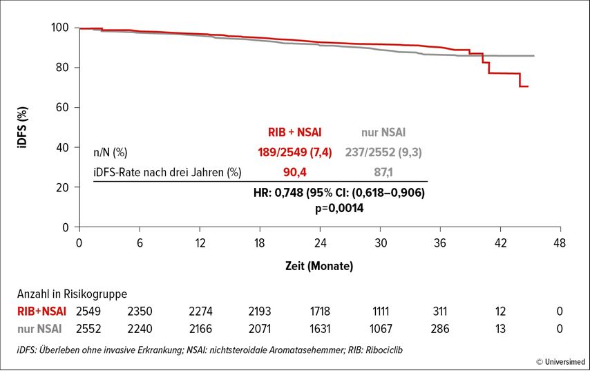 Adjuvante Therapie des Mammakarzinoms - Onkologie - Universimed ...