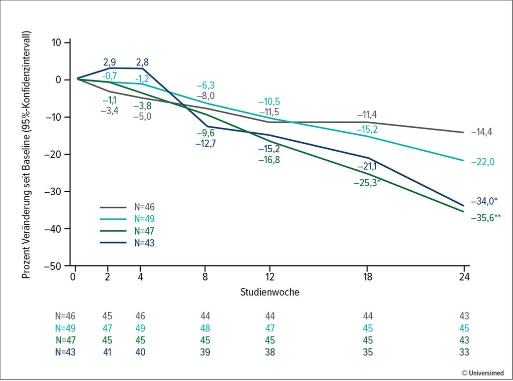 Systemische JAK-Inhibitoren liefern aussagekräftige Studiendaten ...