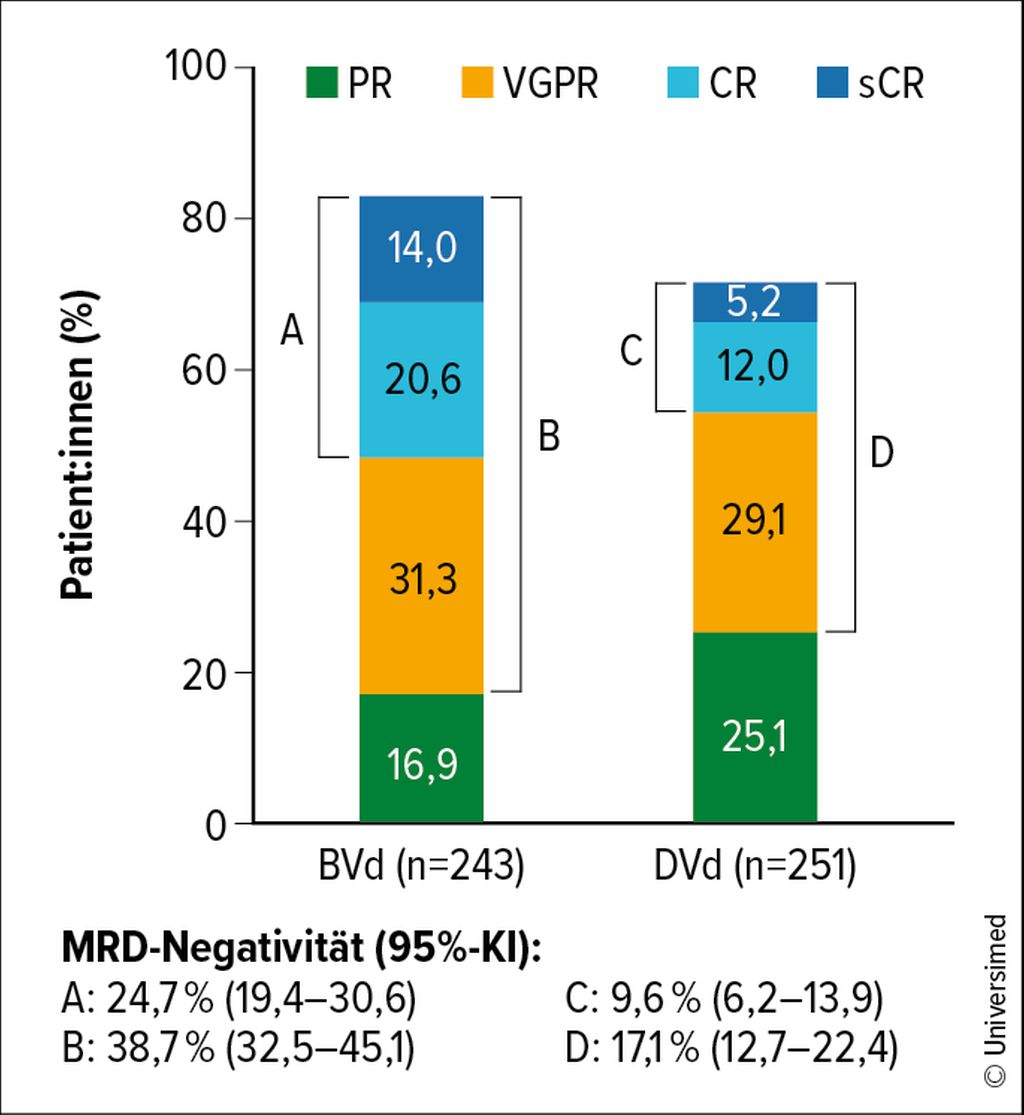 Multiples Myelom und Magentumoren - Onkologie - Universimed - Knowledge ...