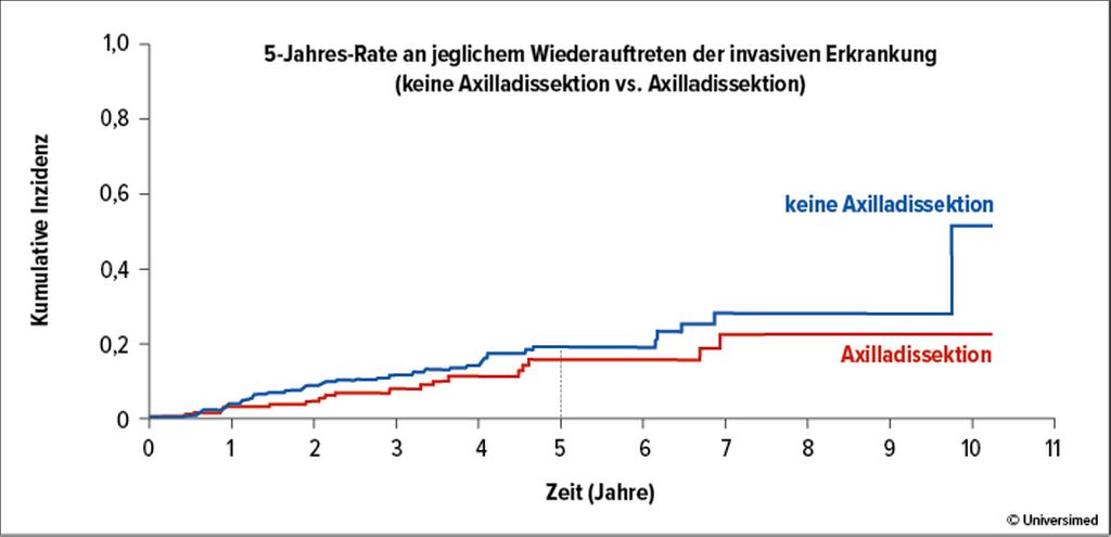 Mammakarzinom: Neuerungen in der Chirurgie - Gynäkologie & Geburtshilfe ...
