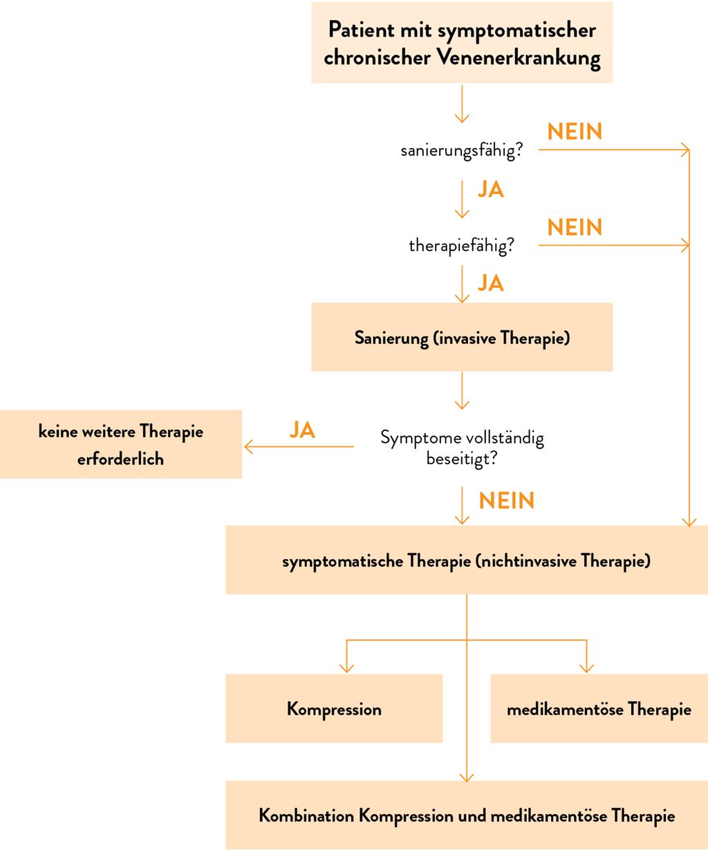 Diagnostik und Therapie der Varikose - Allgemeinmedizin - Universimed ...