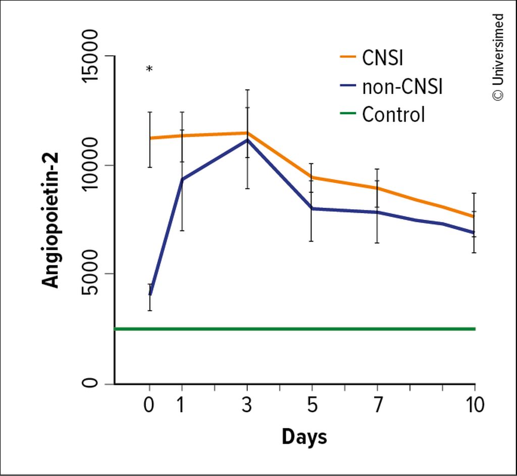 Angiopoietin-2-Serumspiegel bei Polytraumaopfern - Orthopädie ...