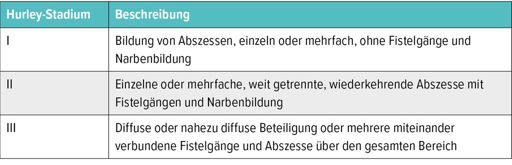 Fortschritte in der Behandlung von Hidradenitis suppurativa, Akne und ...