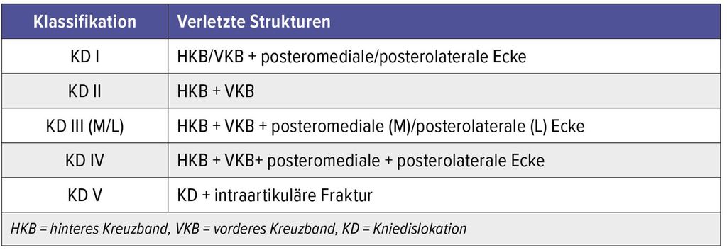 Knieluxation: ein sporttraumatologischer Notfall - Orthopädie ...