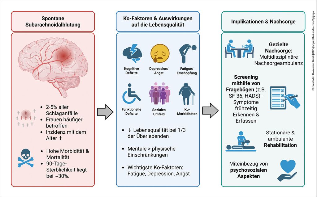 Lebensqualität nach spontaner Subarachnoidalblutung - Neurologie ...