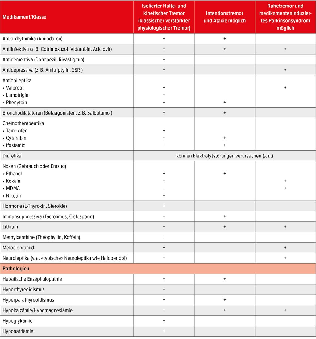 Tremor in der hausärztlichen Versorgung - Allgemeine Innere Medizin ...